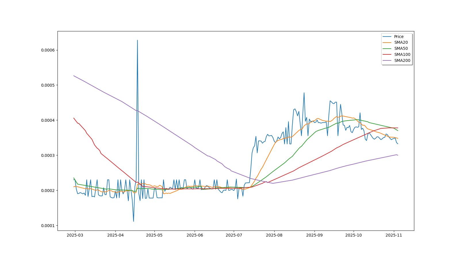 Save and Gain Simple Moving Averages