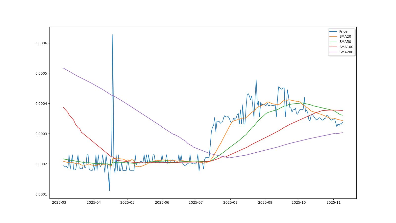 Save and Gain Simple Moving Averages