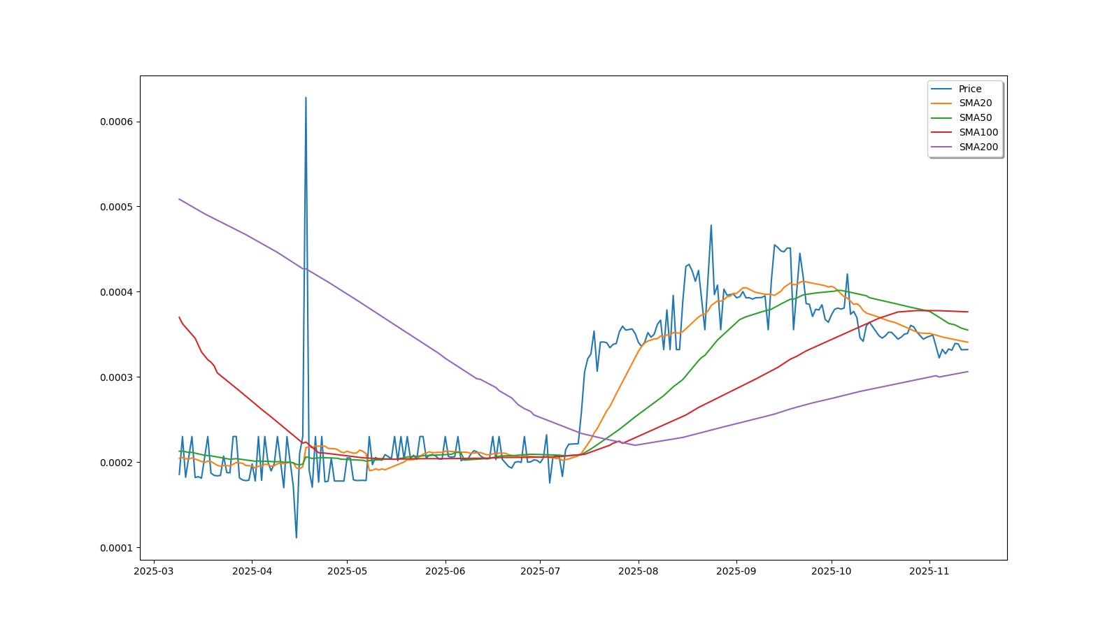 Save and Gain Simple Moving Averages