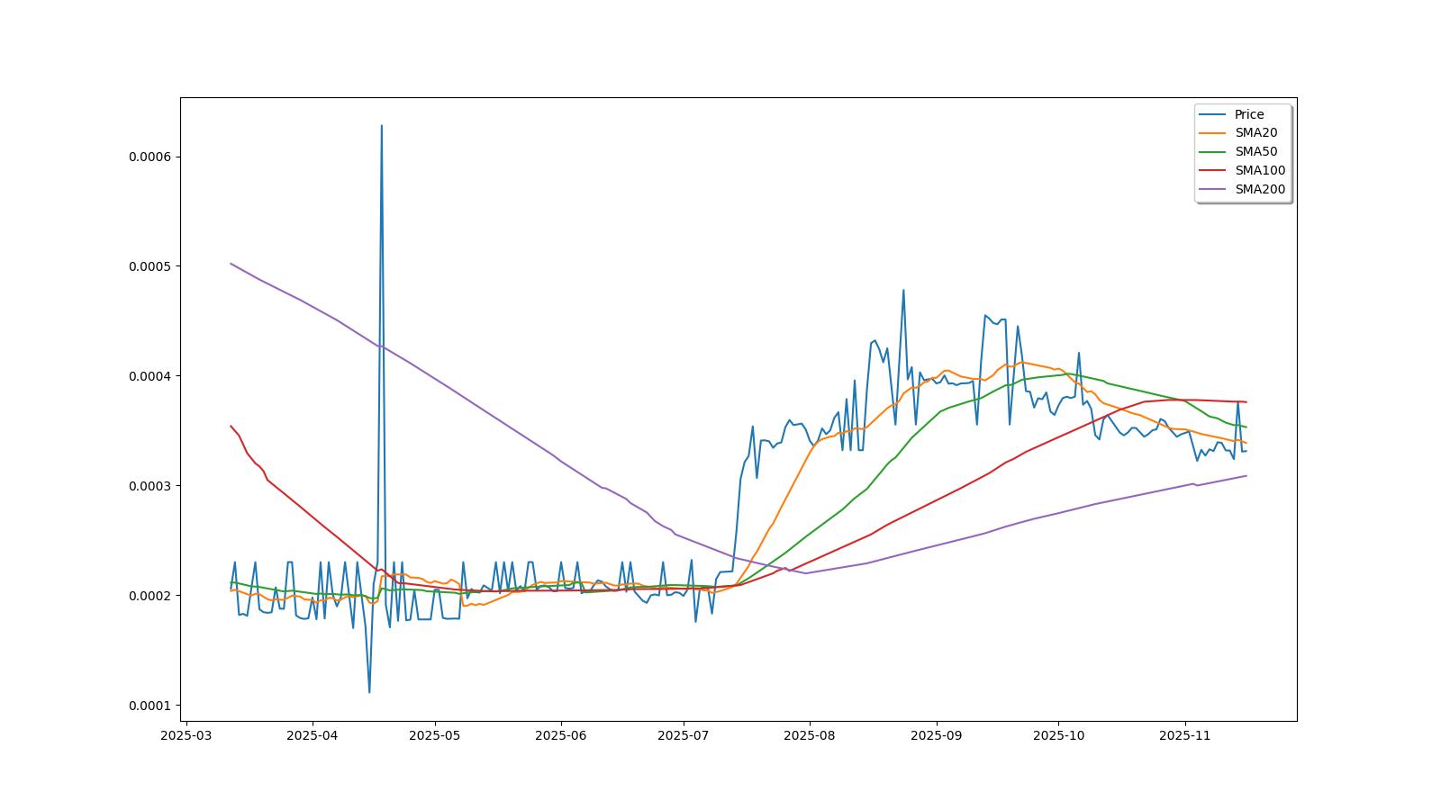 Save and Gain Simple Moving Averages