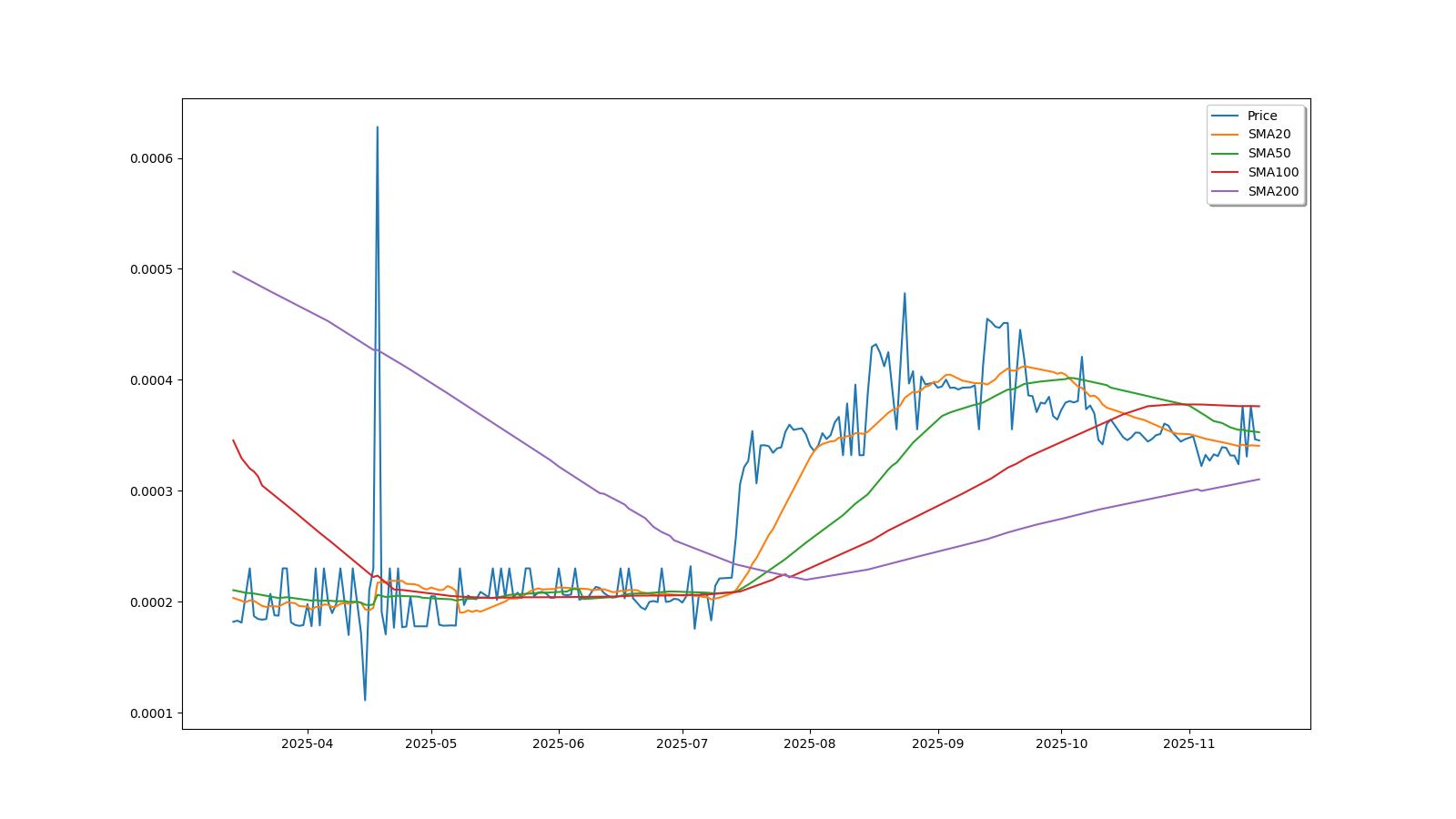 Save and Gain Simple Moving Averages