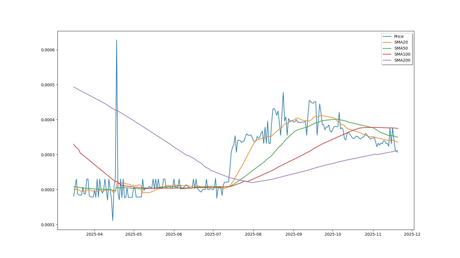 Save and Gain Simple Moving Averages