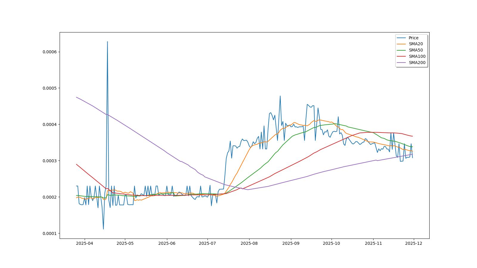 Save and Gain Simple Moving Averages