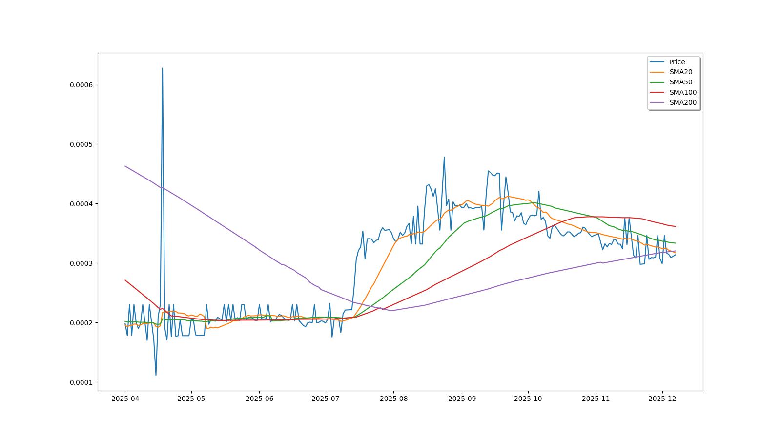 Save and Gain Simple Moving Averages