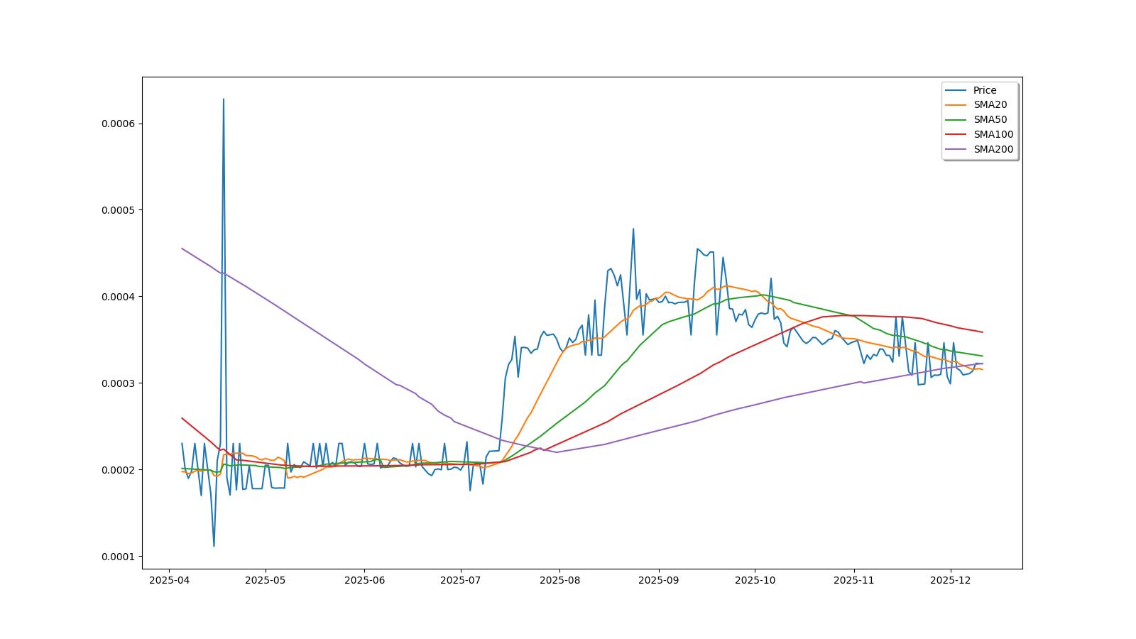 Save and Gain Simple Moving Averages