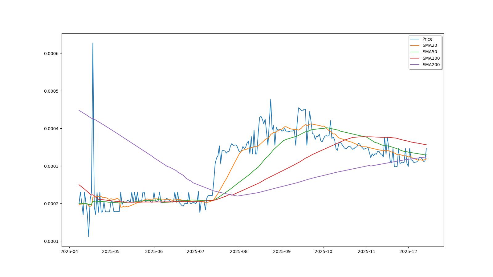 Save and Gain Simple Moving Averages