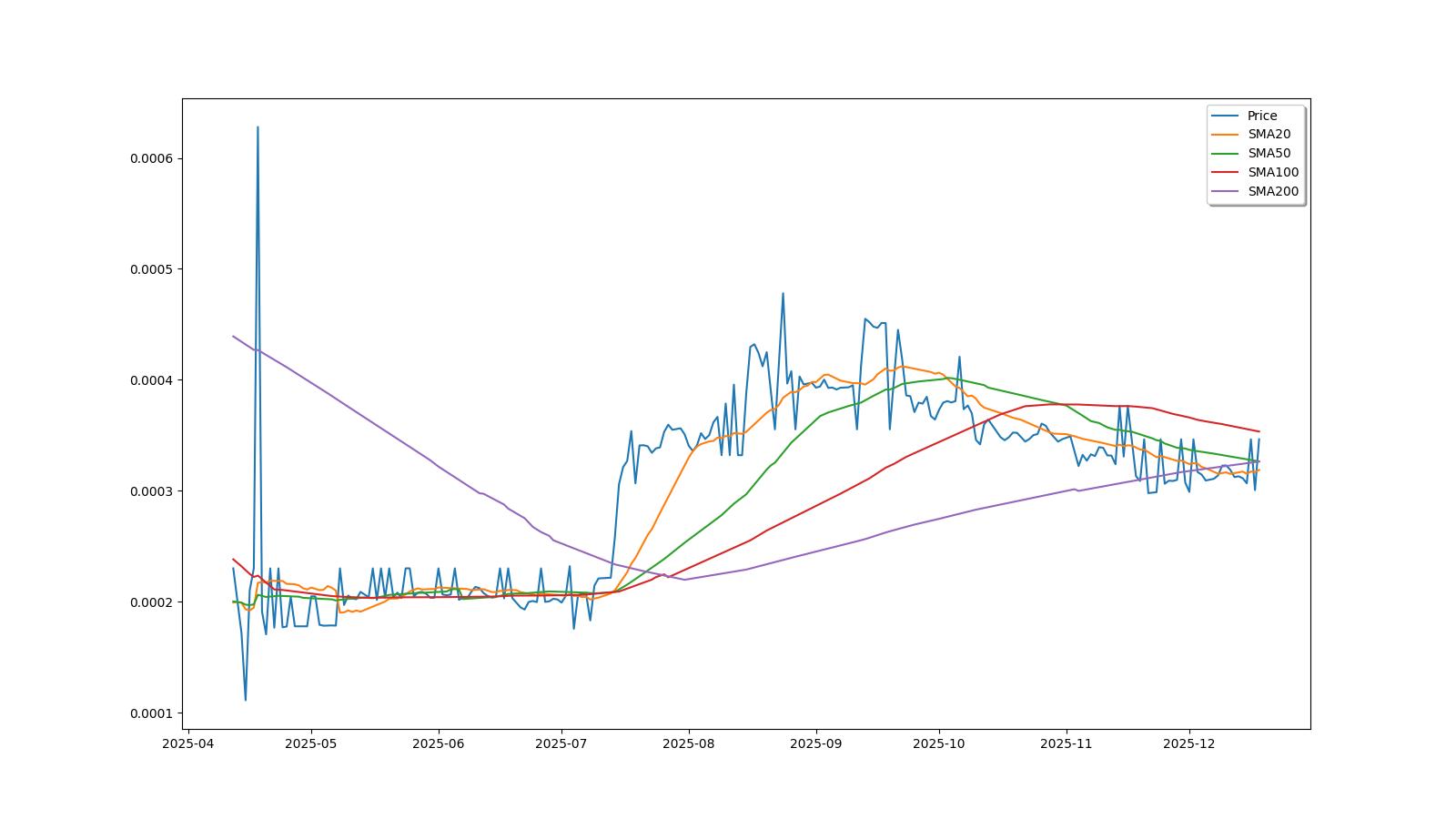 Save and Gain Simple Moving Averages
