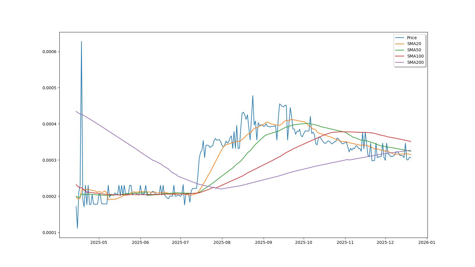 Save and Gain Simple Moving Averages