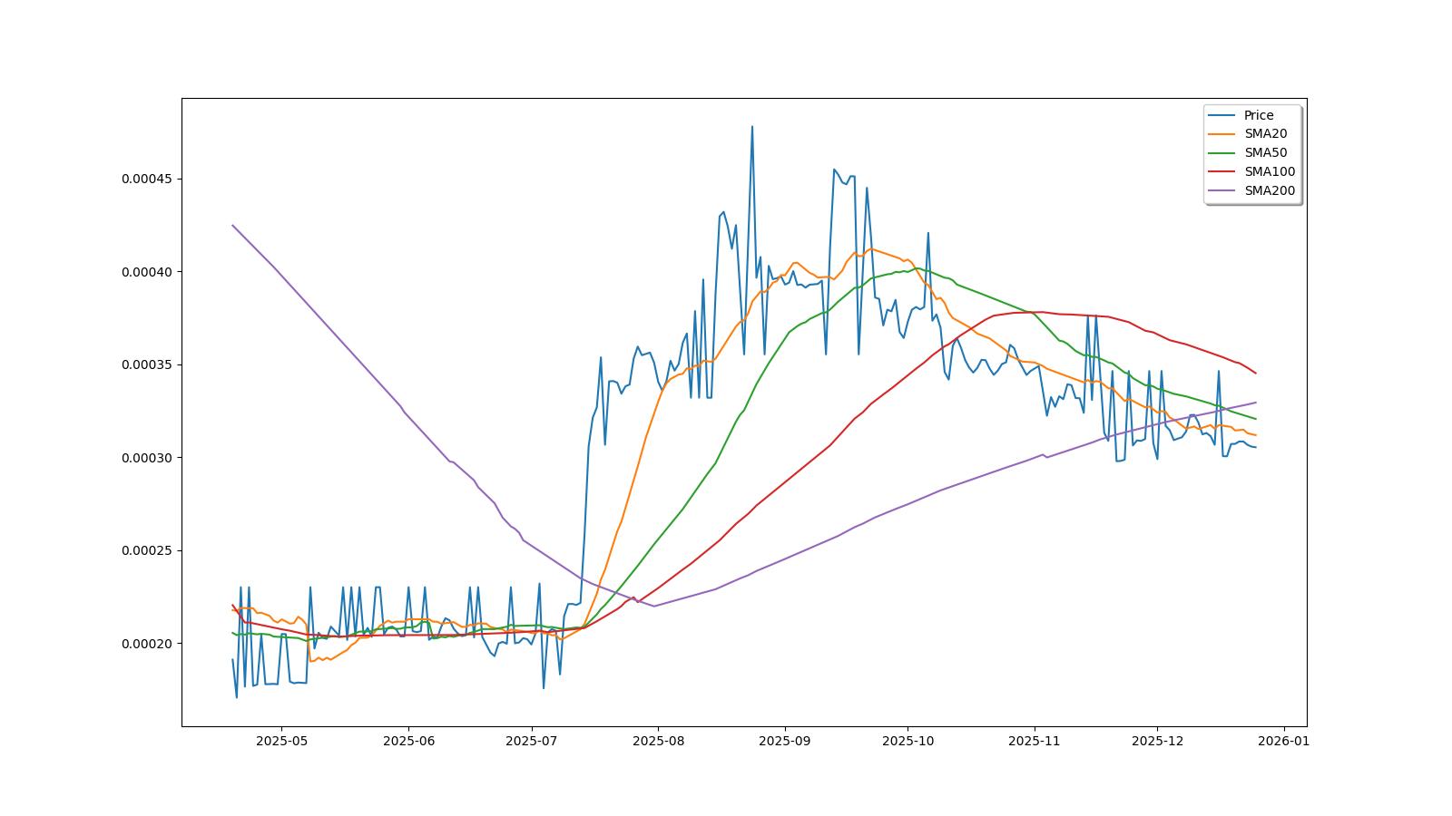 Save and Gain Simple Moving Averages