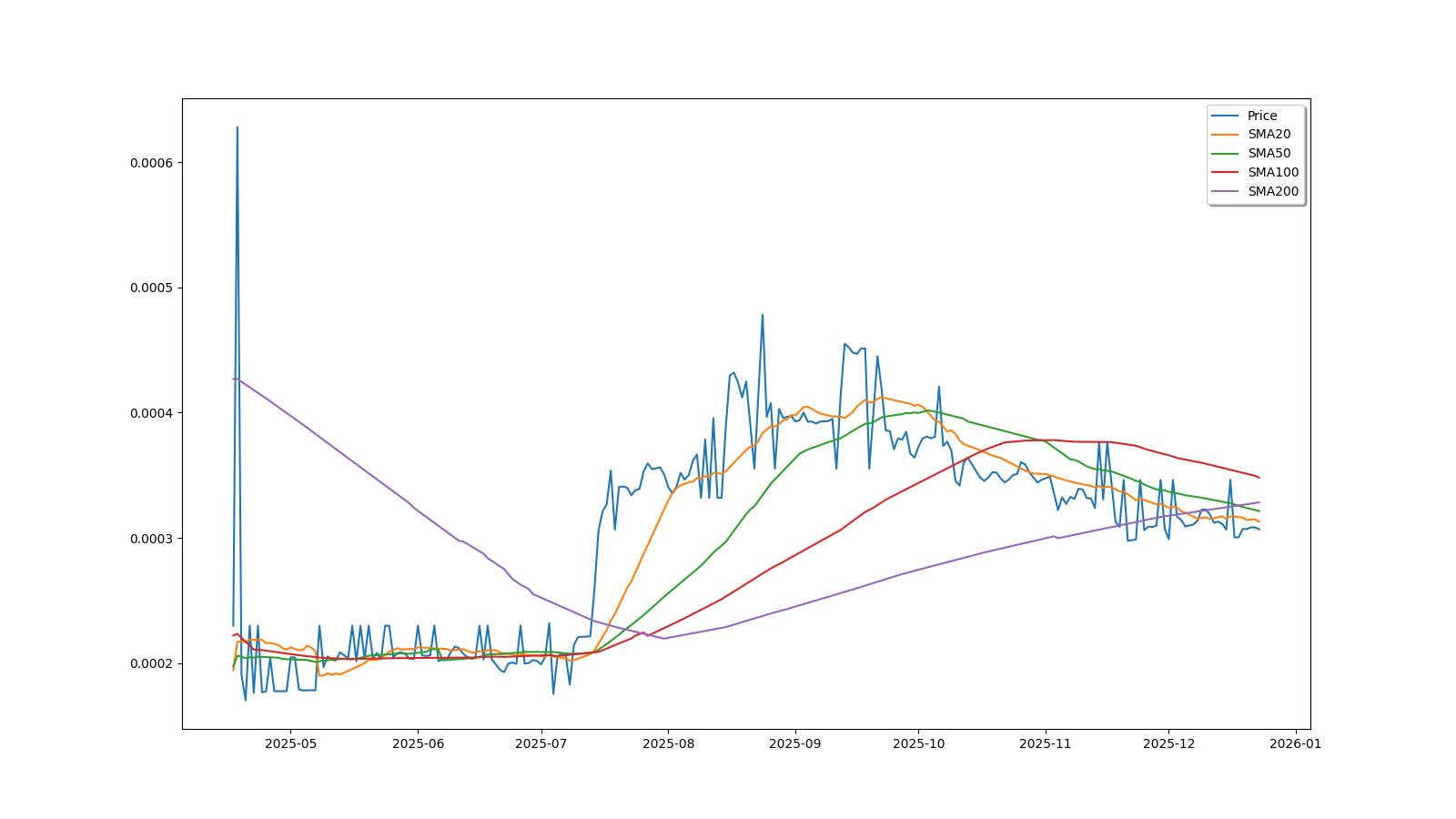 Save and Gain Simple Moving Averages