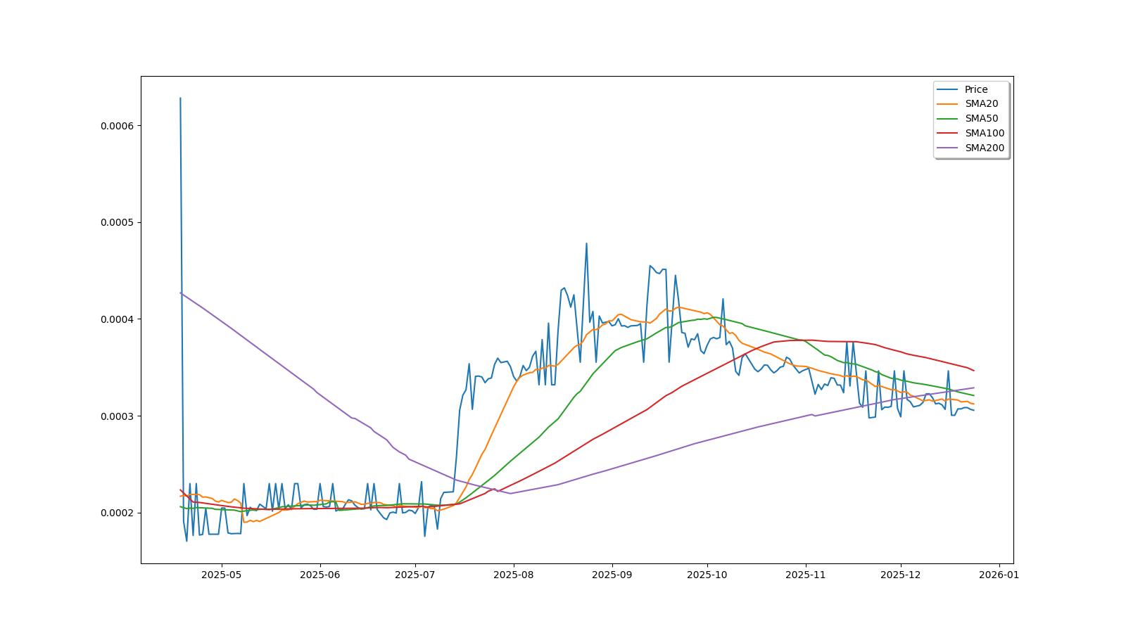 Save and Gain Simple Moving Averages