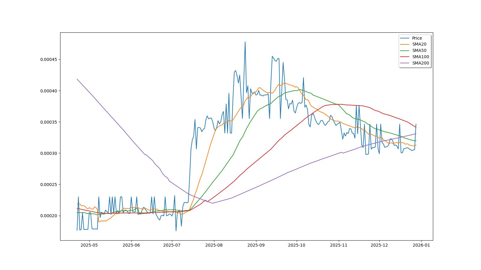 Save and Gain Simple Moving Averages