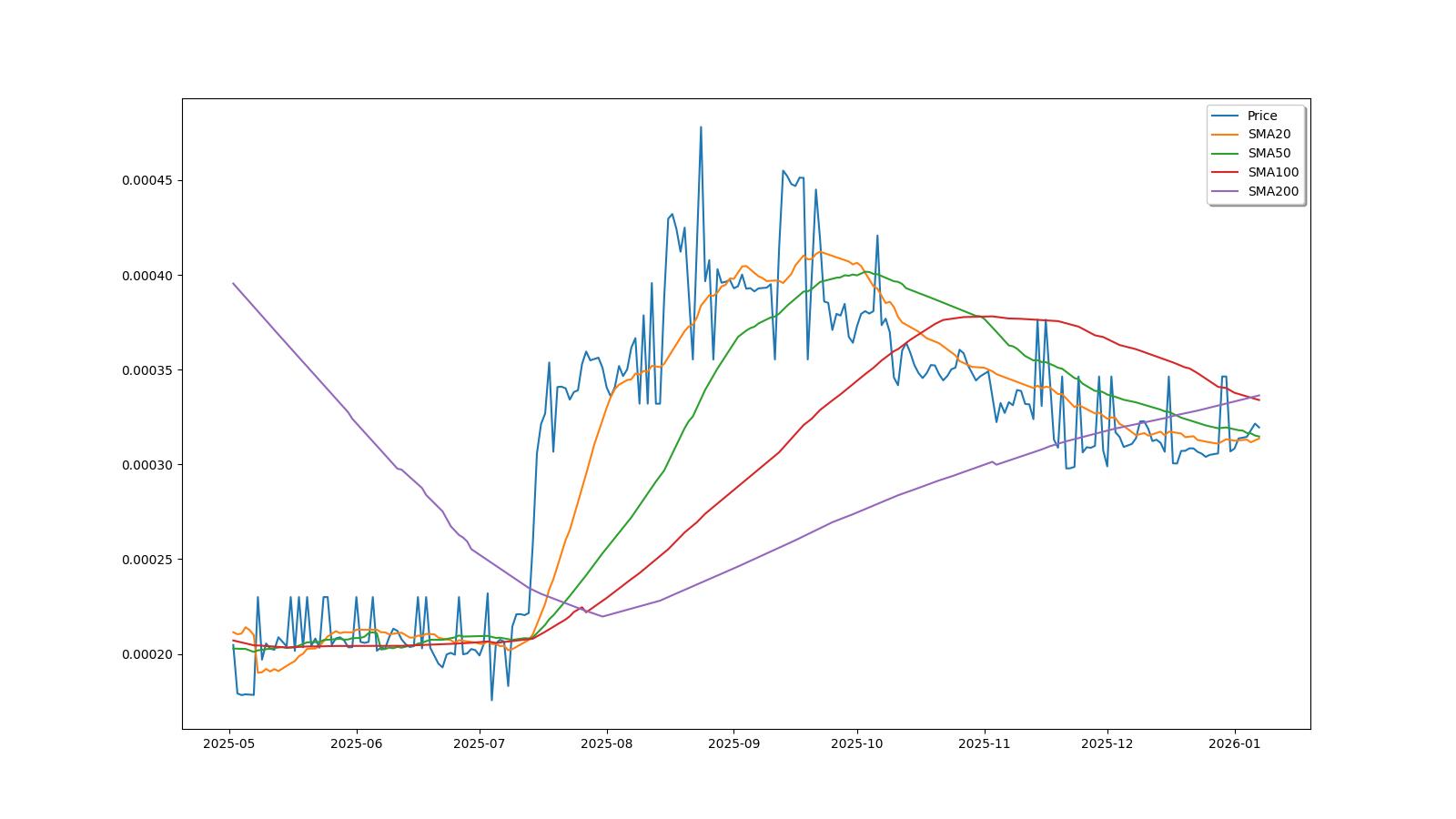 Save and Gain Simple Moving Averages