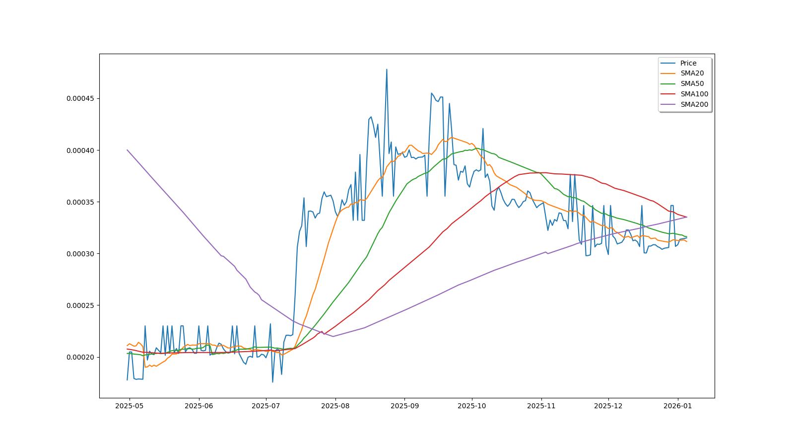 Save and Gain Simple Moving Averages