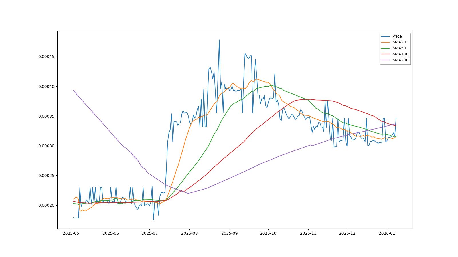 Save and Gain Simple Moving Averages