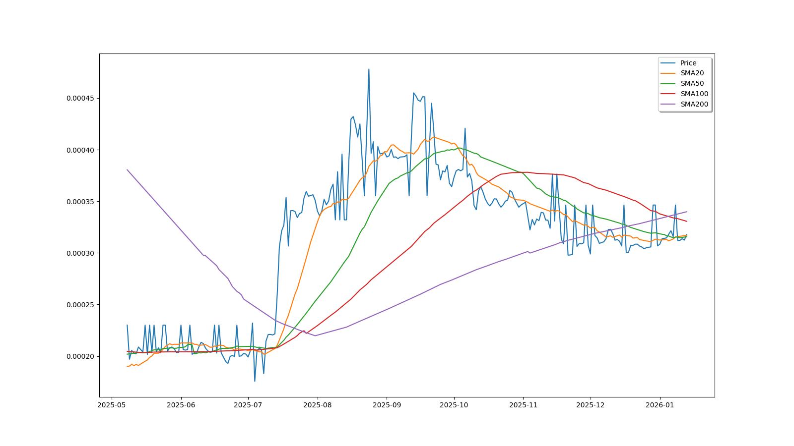 Save and Gain Simple Moving Averages