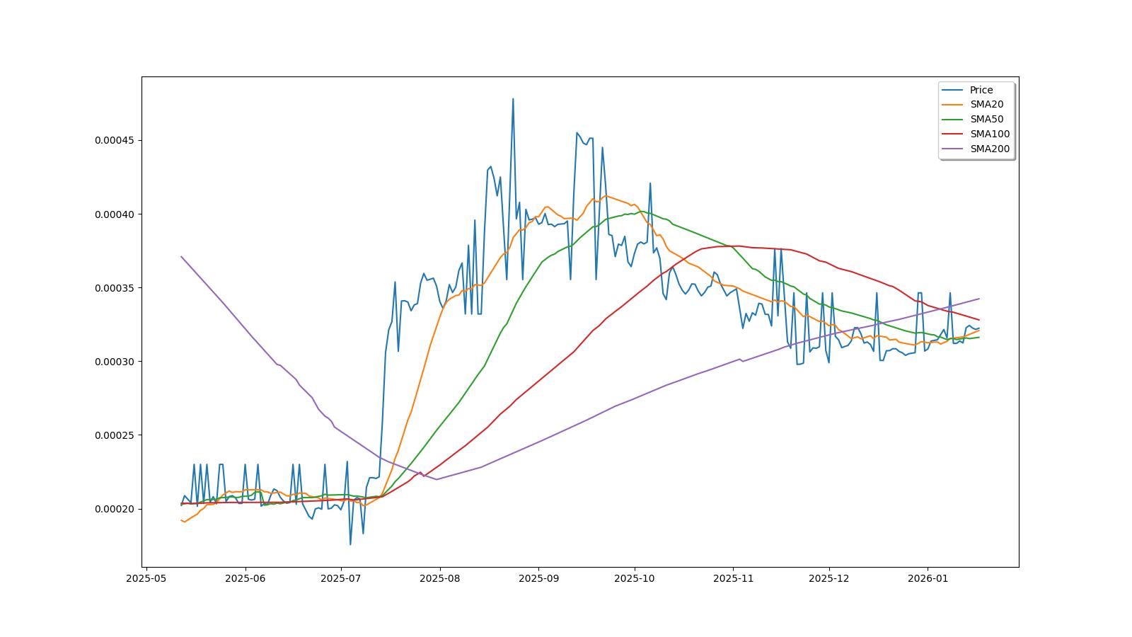 Save and Gain Simple Moving Averages
