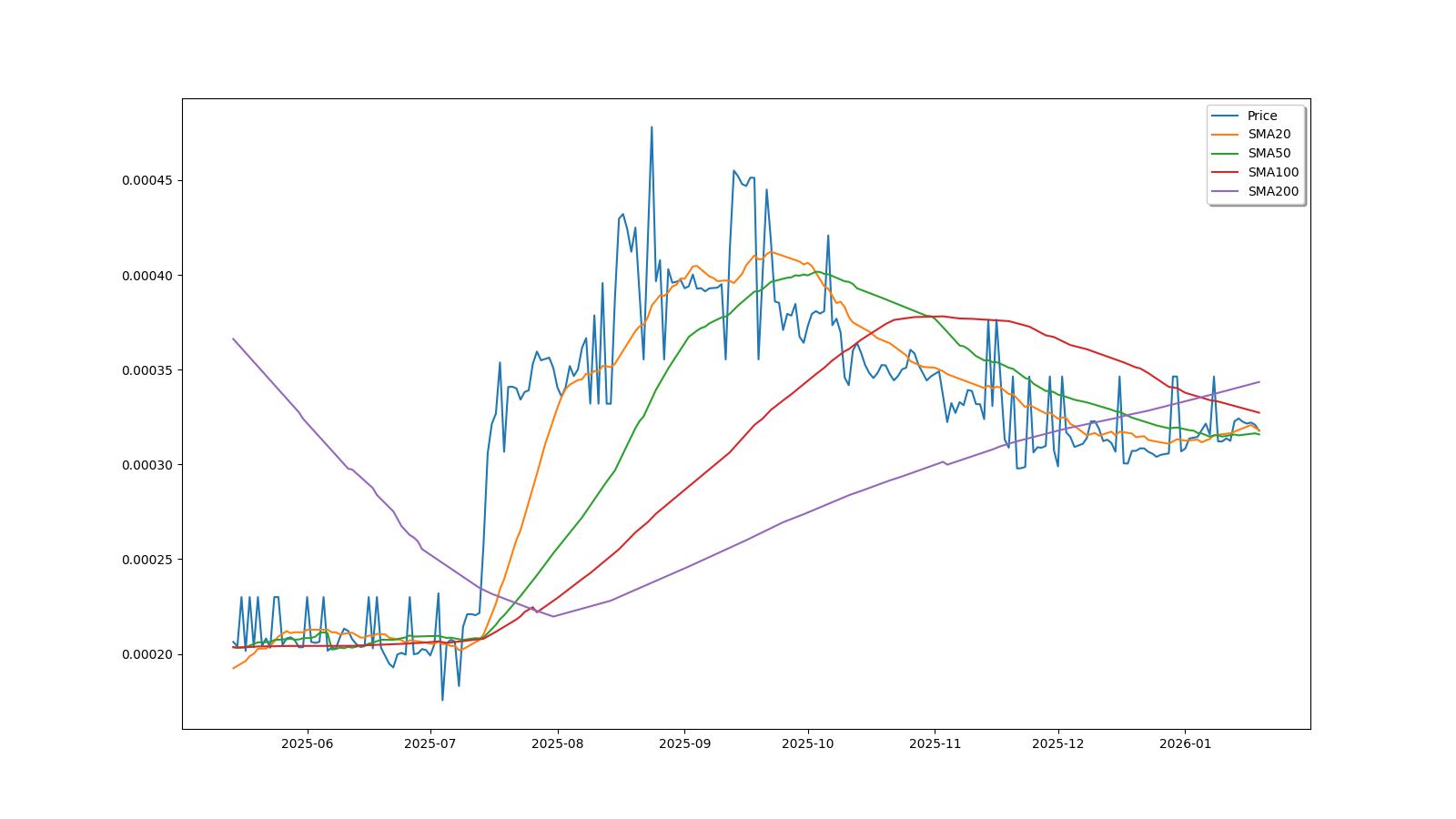 Save and Gain Simple Moving Averages