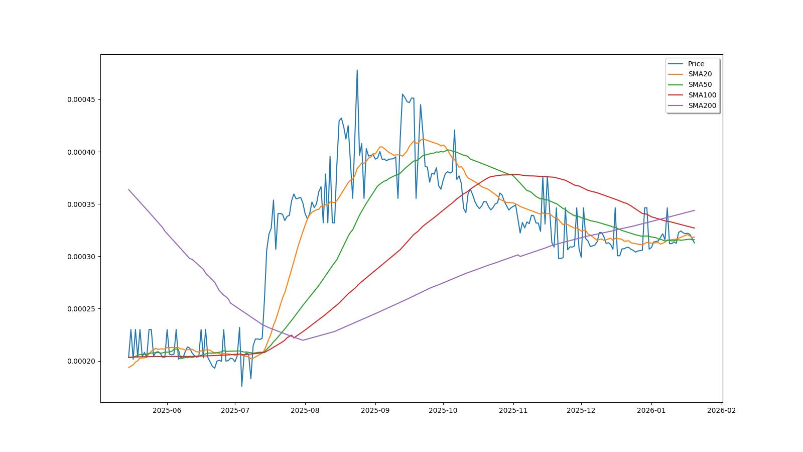 Save and Gain Simple Moving Averages