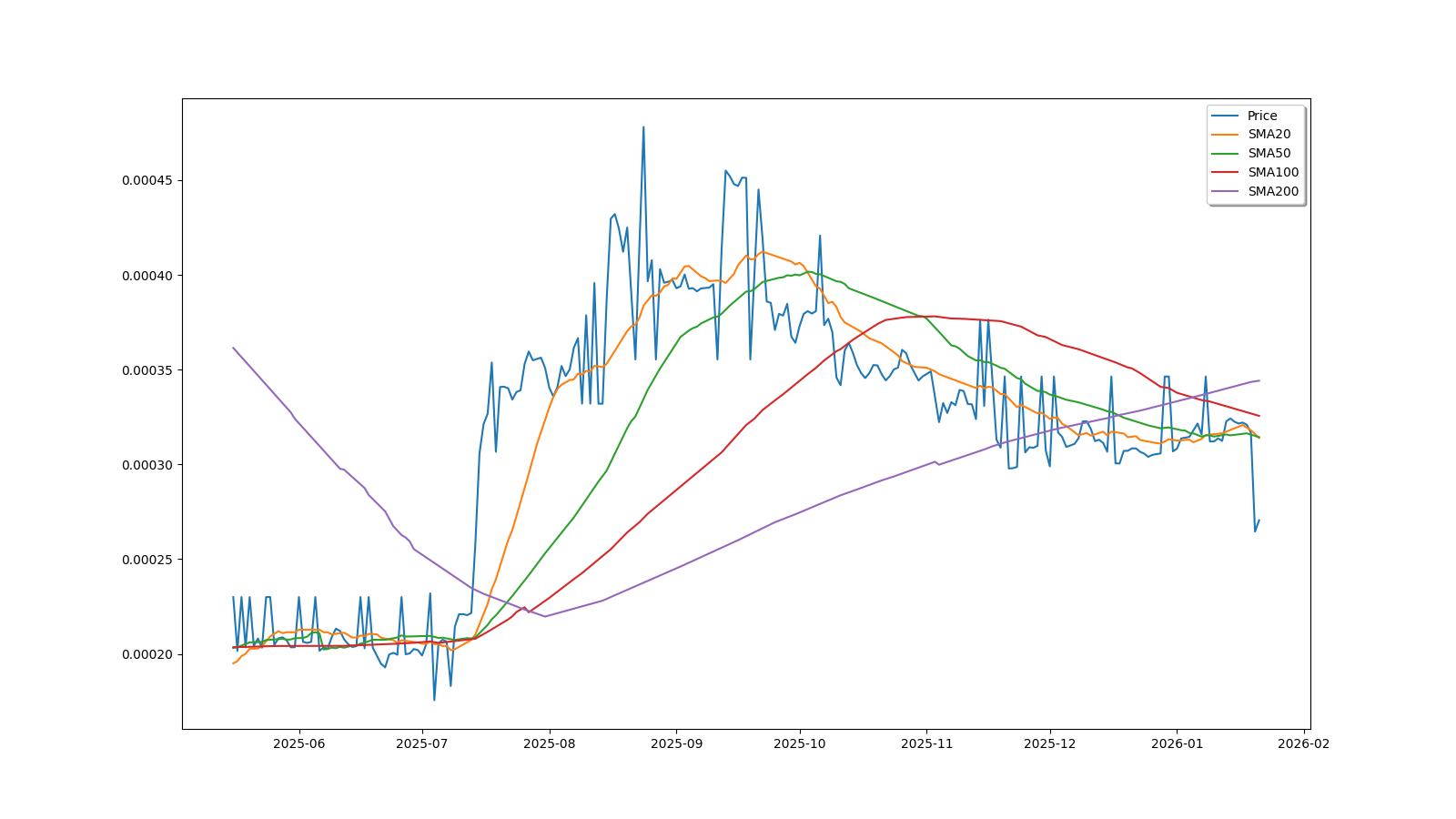 Save and Gain Simple Moving Averages
