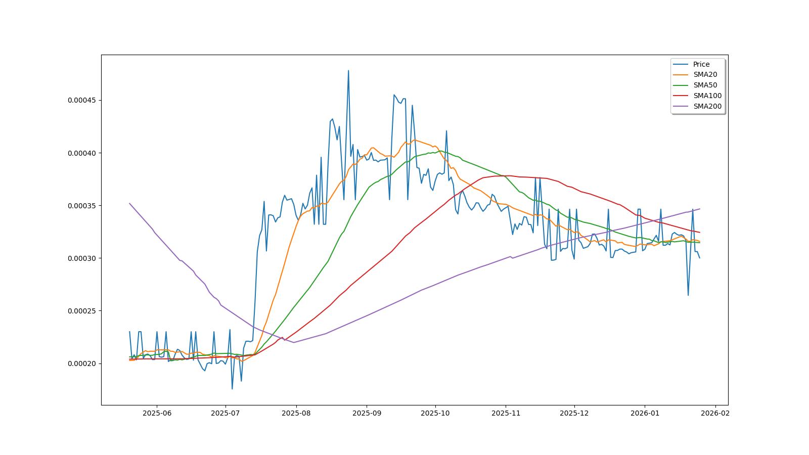 Save and Gain Simple Moving Averages
