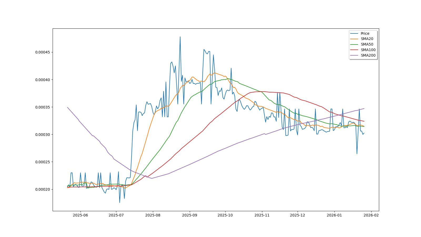 Save and Gain Simple Moving Averages