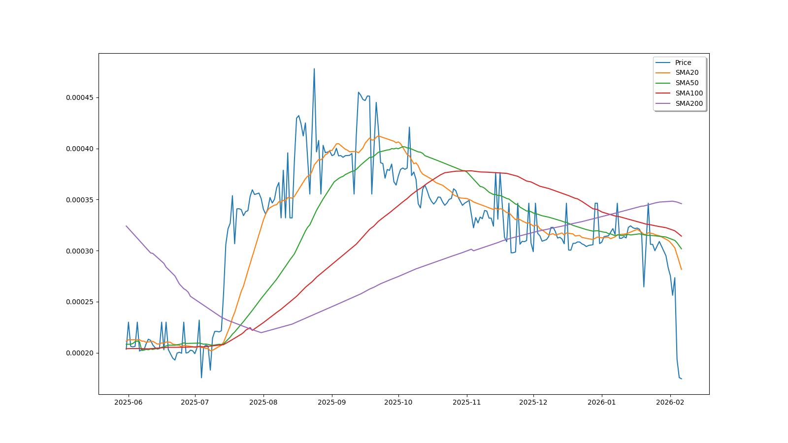 Save and Gain Simple Moving Averages