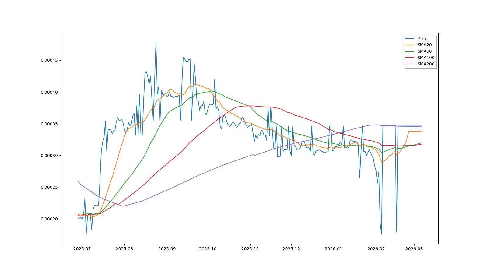 Save and Gain Simple Moving Averages