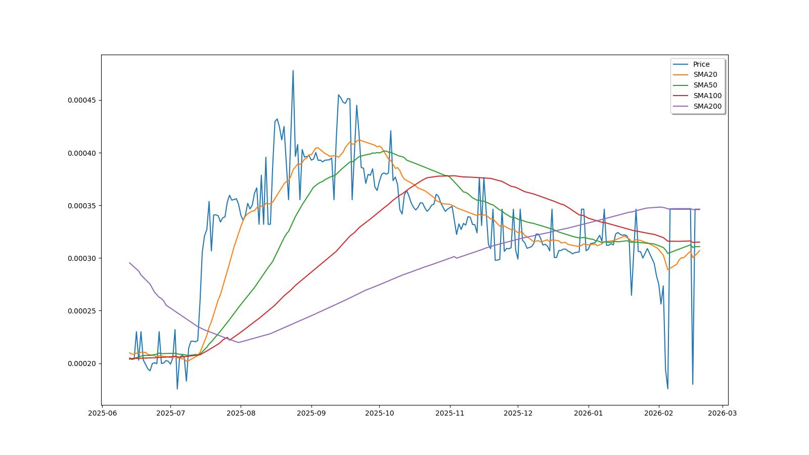 Save and Gain Simple Moving Averages