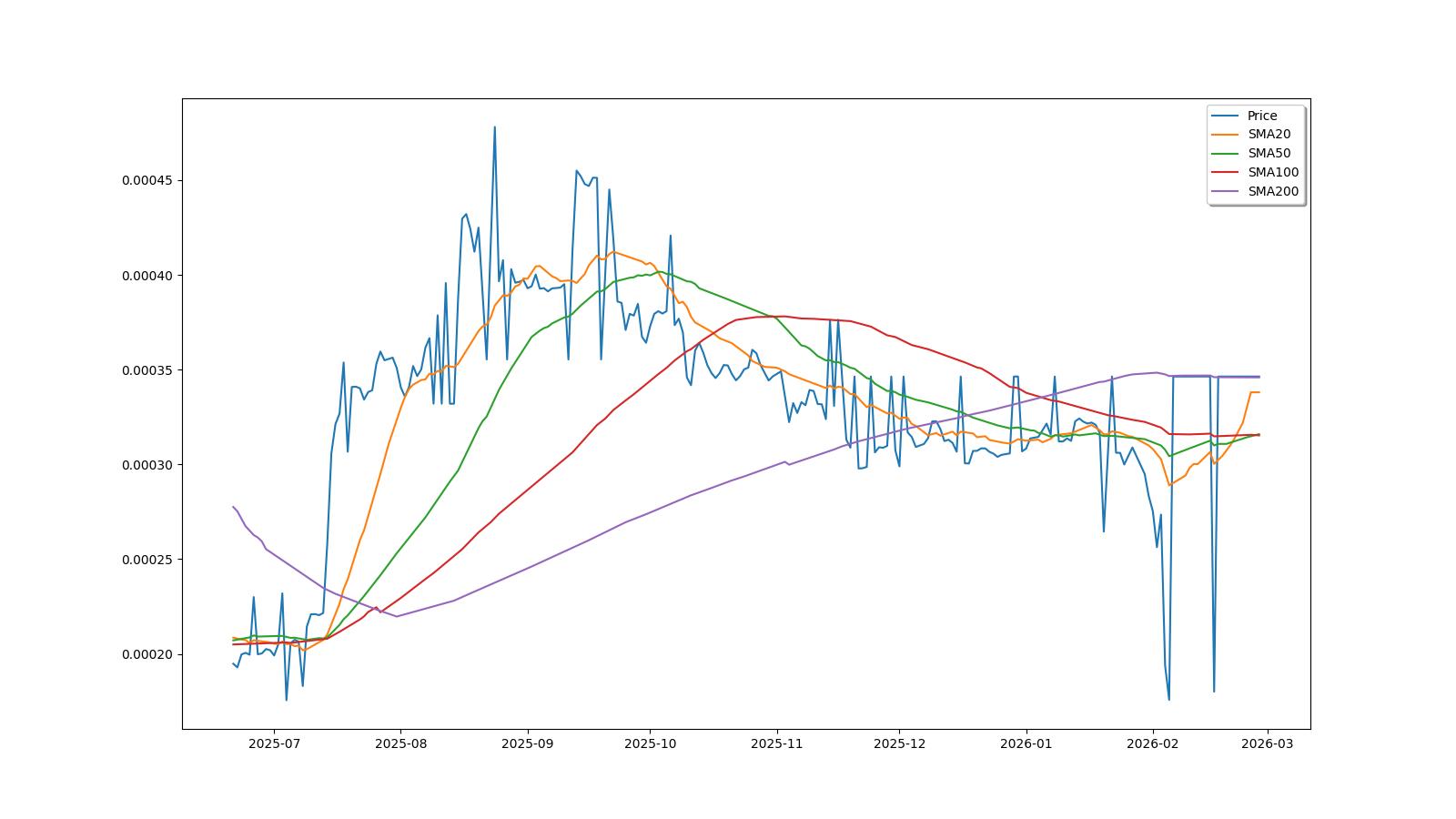 Save and Gain Simple Moving Averages