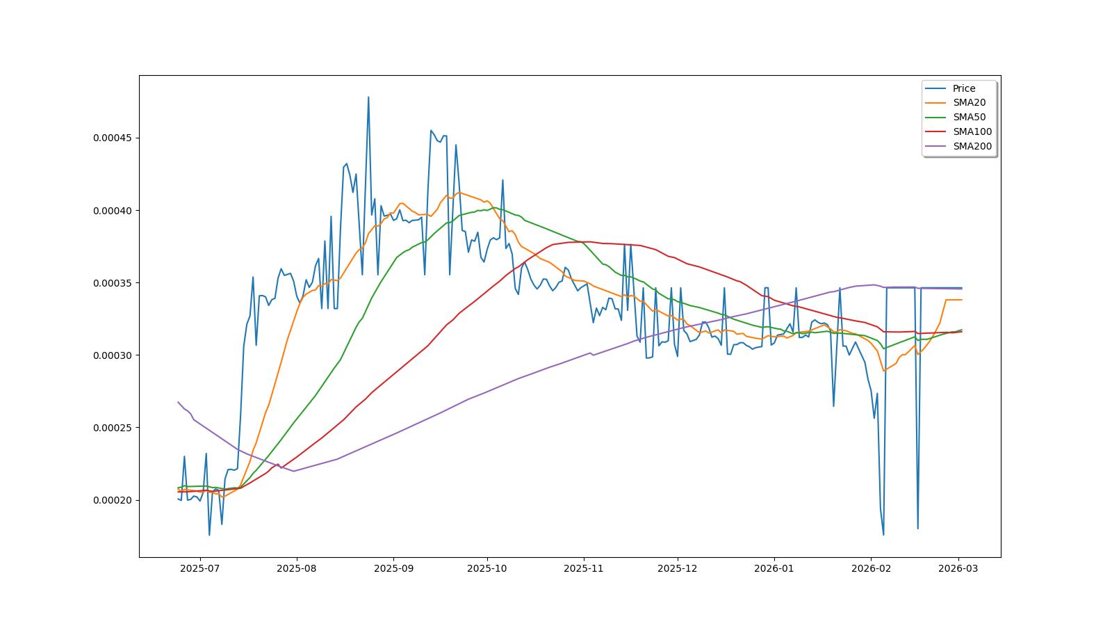 Save and Gain Simple Moving Averages
