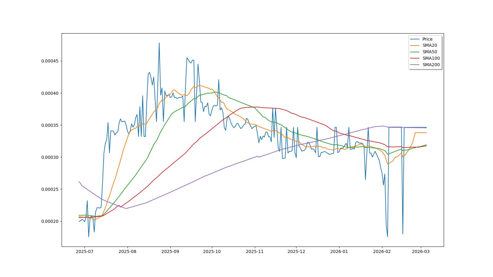 Save and Gain Simple Moving Averages