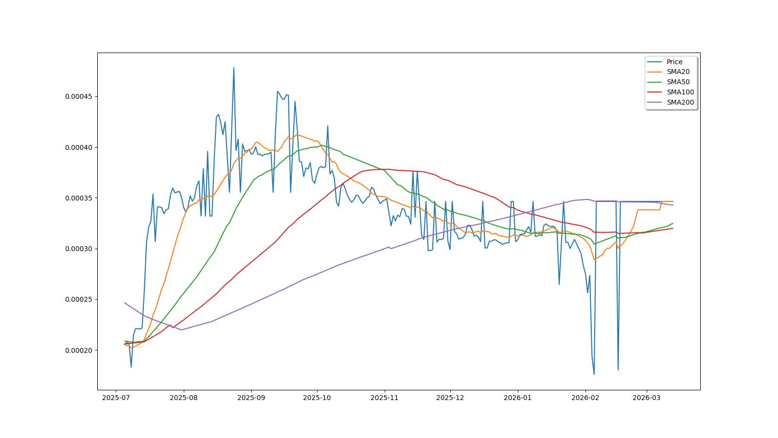 Save and Gain Simple Moving Averages