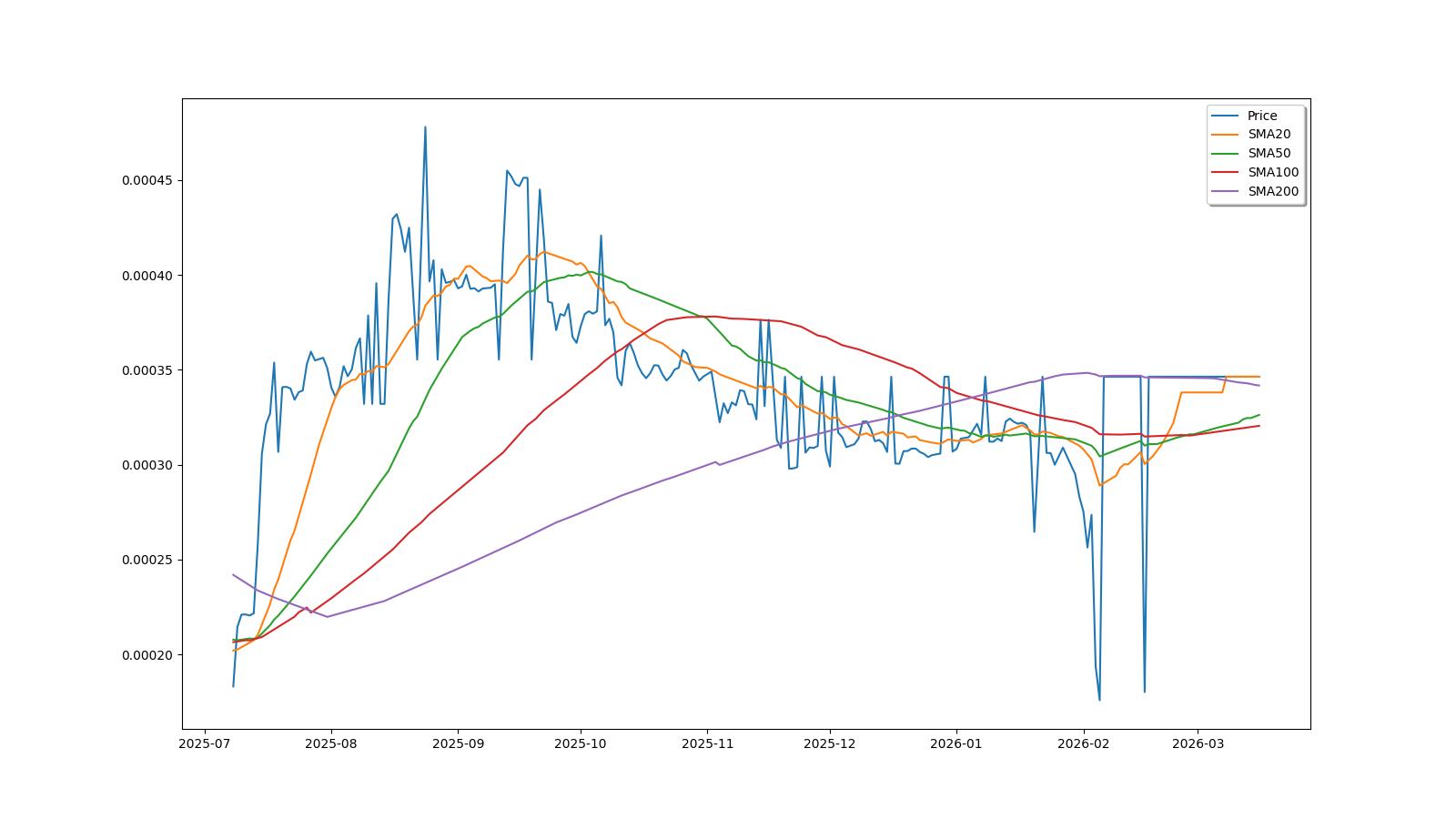 Save and Gain Simple Moving Averages