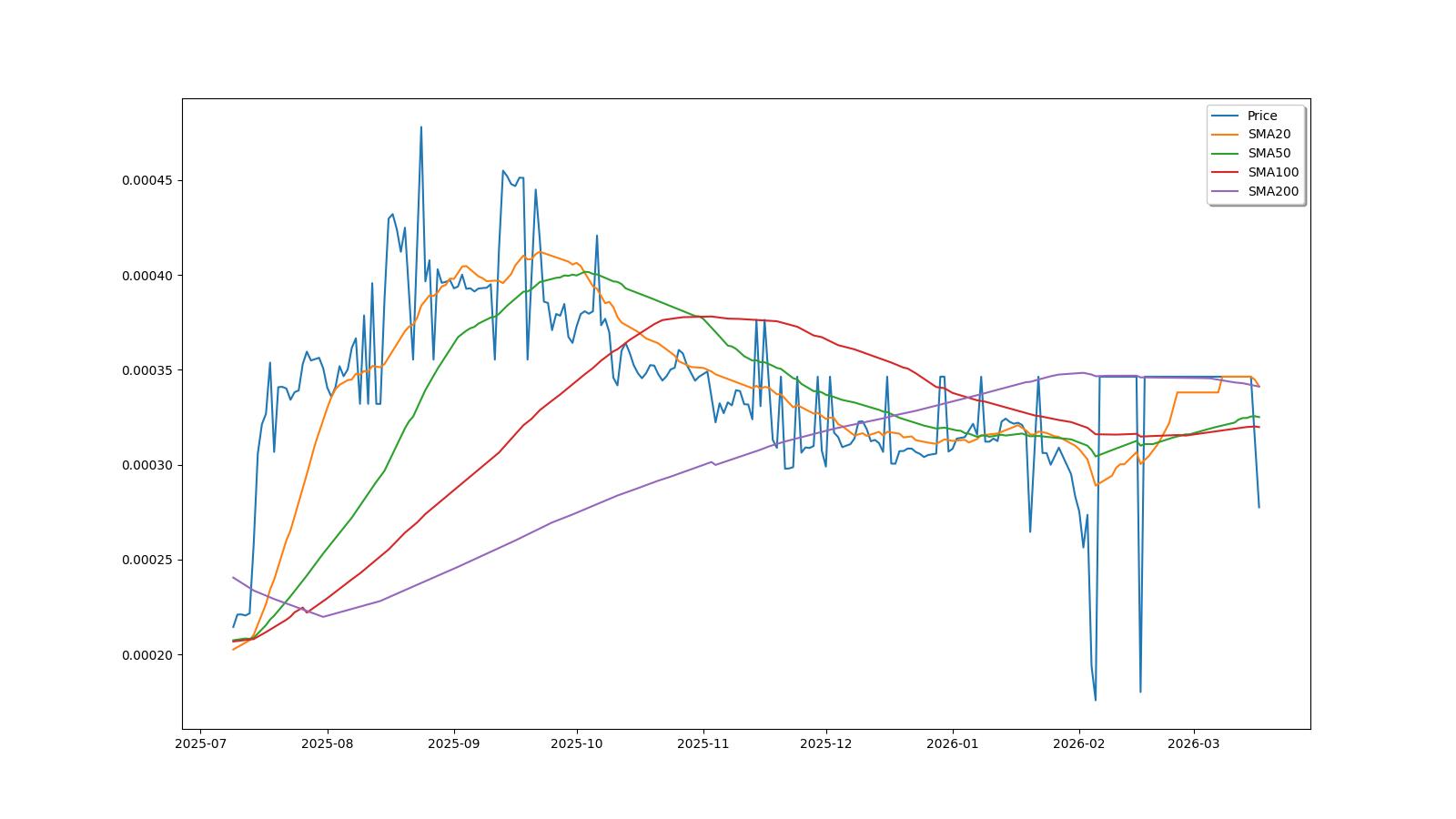 Save and Gain Simple Moving Averages