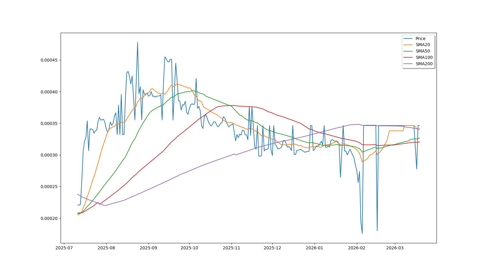 Save and Gain Simple Moving Averages