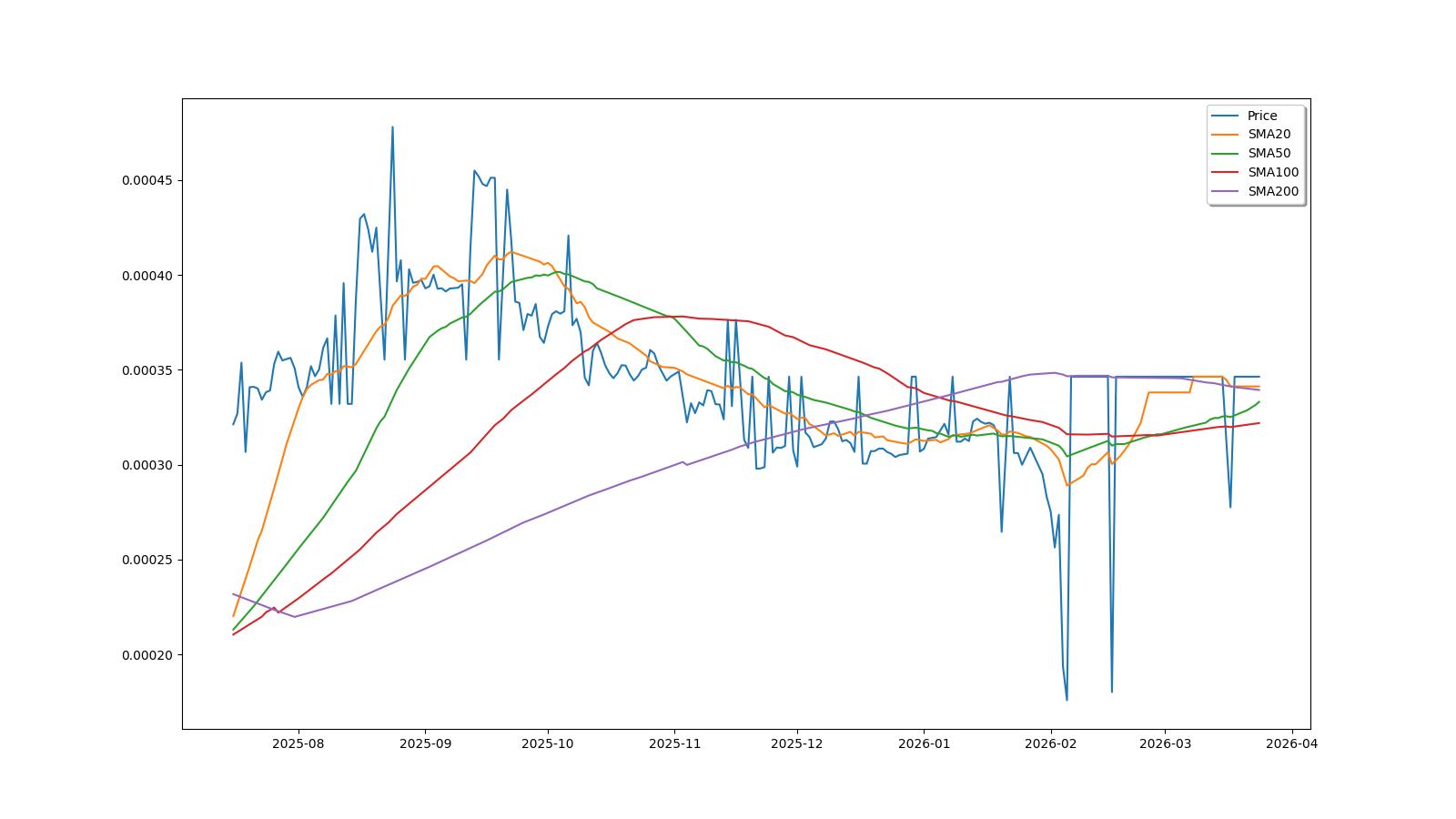 Save and Gain Simple Moving Averages
