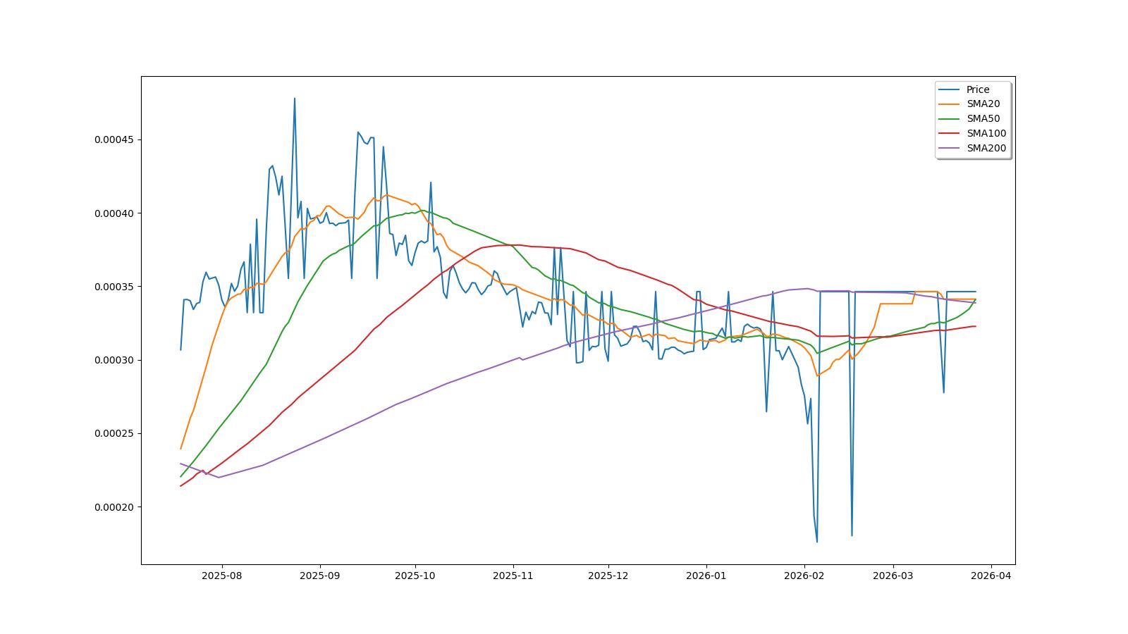 Save and Gain Simple Moving Averages