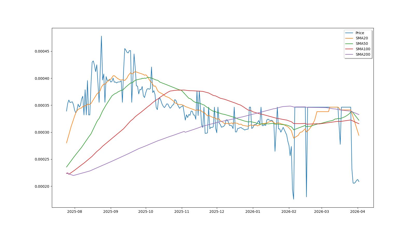 Save and Gain Simple Moving Averages