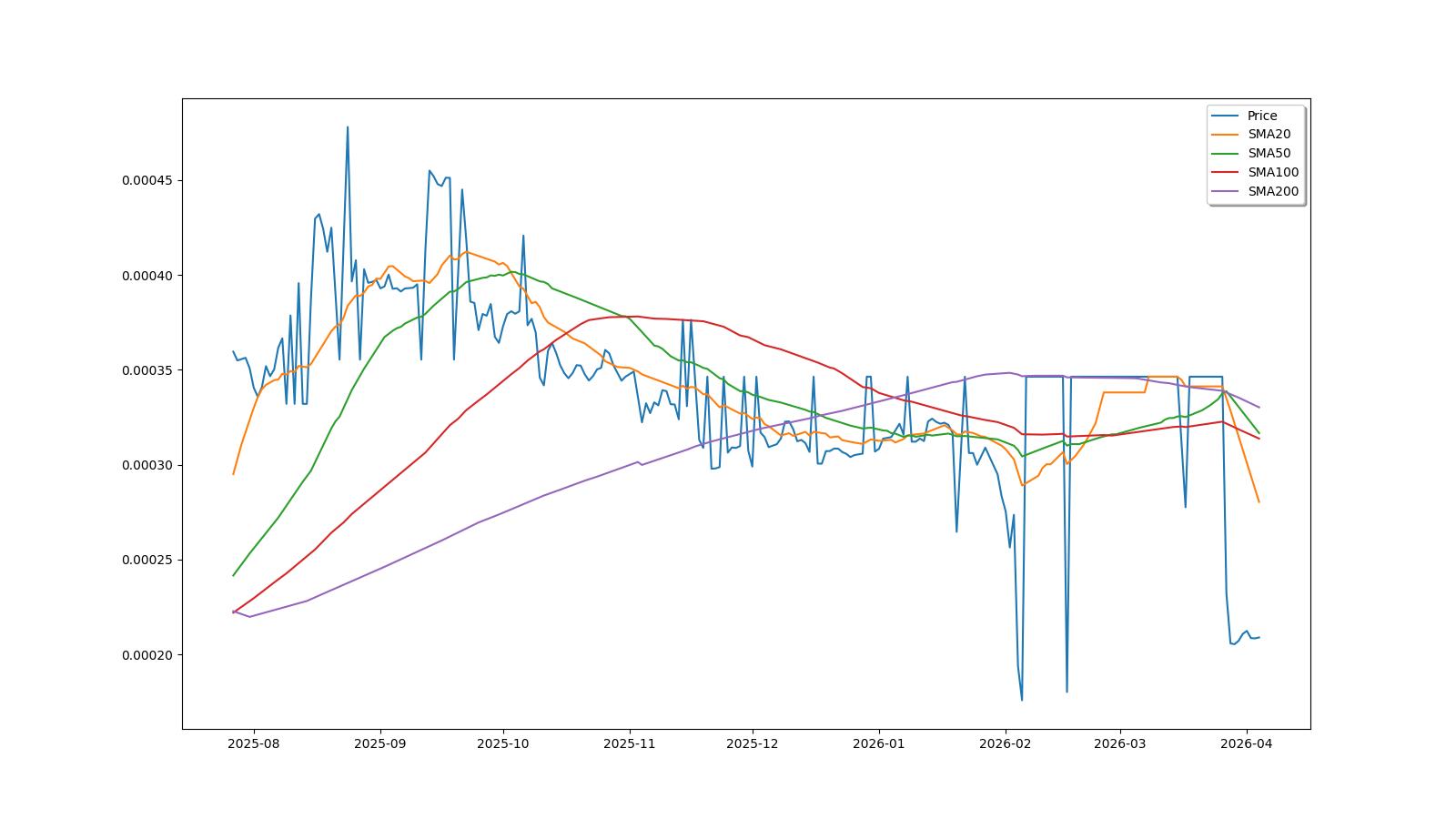 Save and Gain Simple Moving Averages