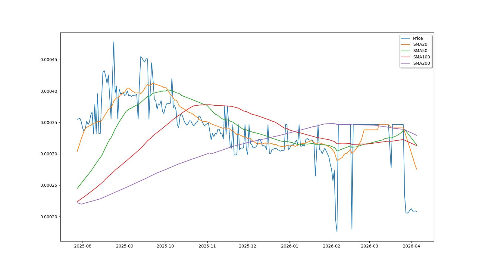 Save and Gain Simple Moving Averages