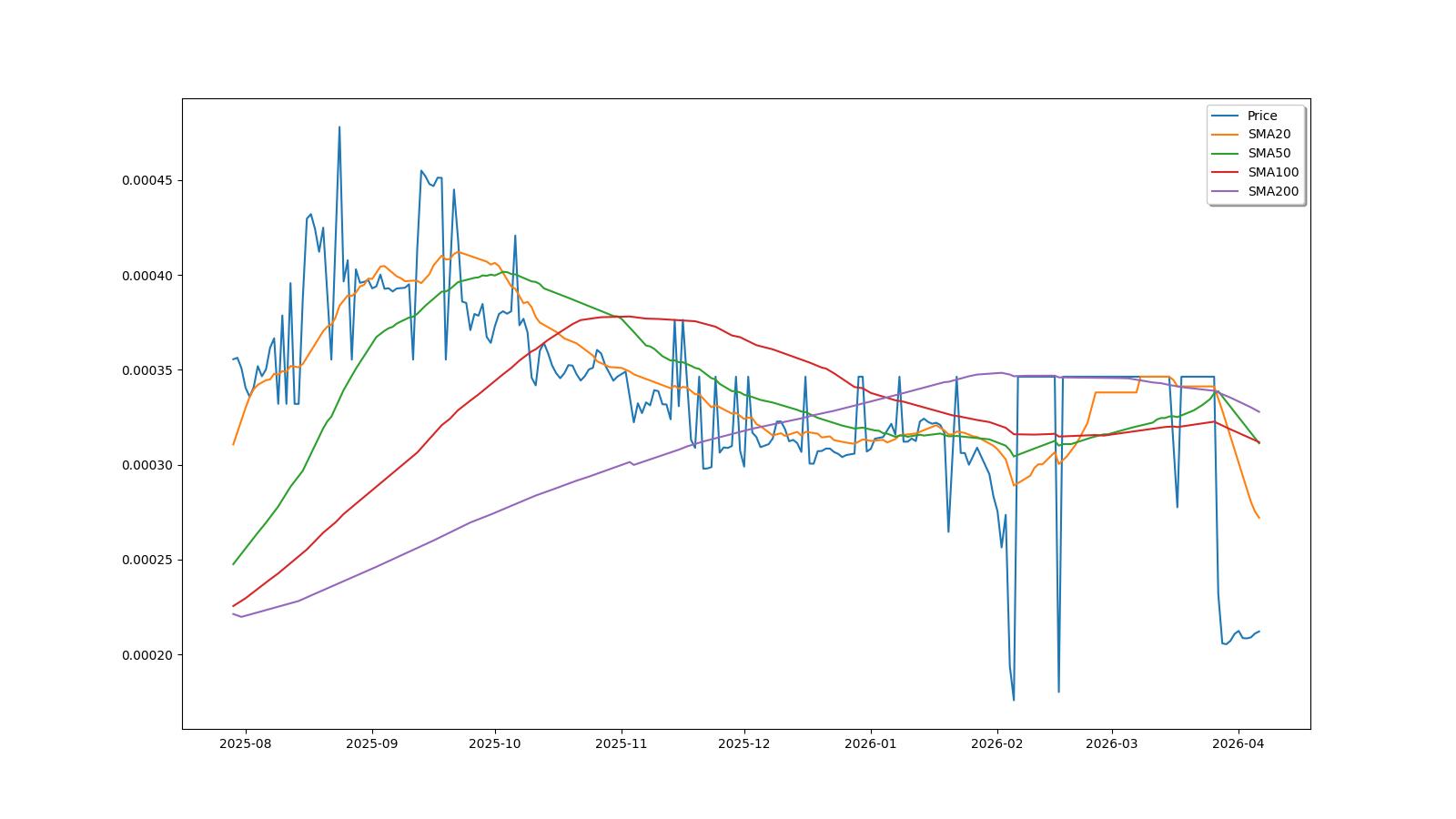 Save and Gain Simple Moving Averages