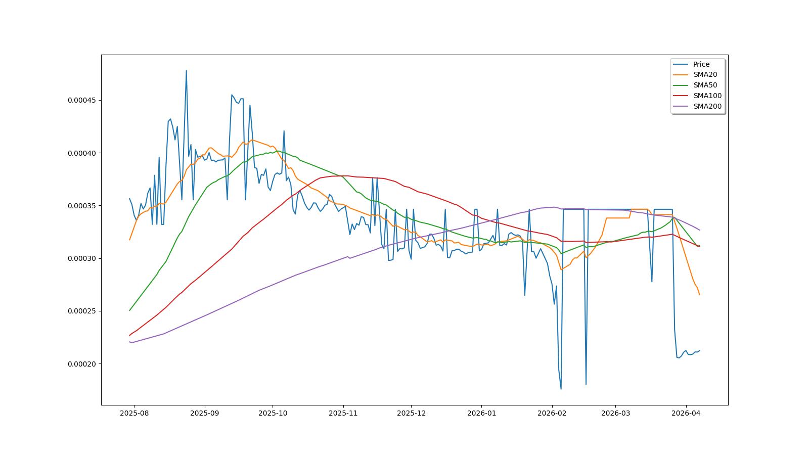 Save and Gain Simple Moving Averages