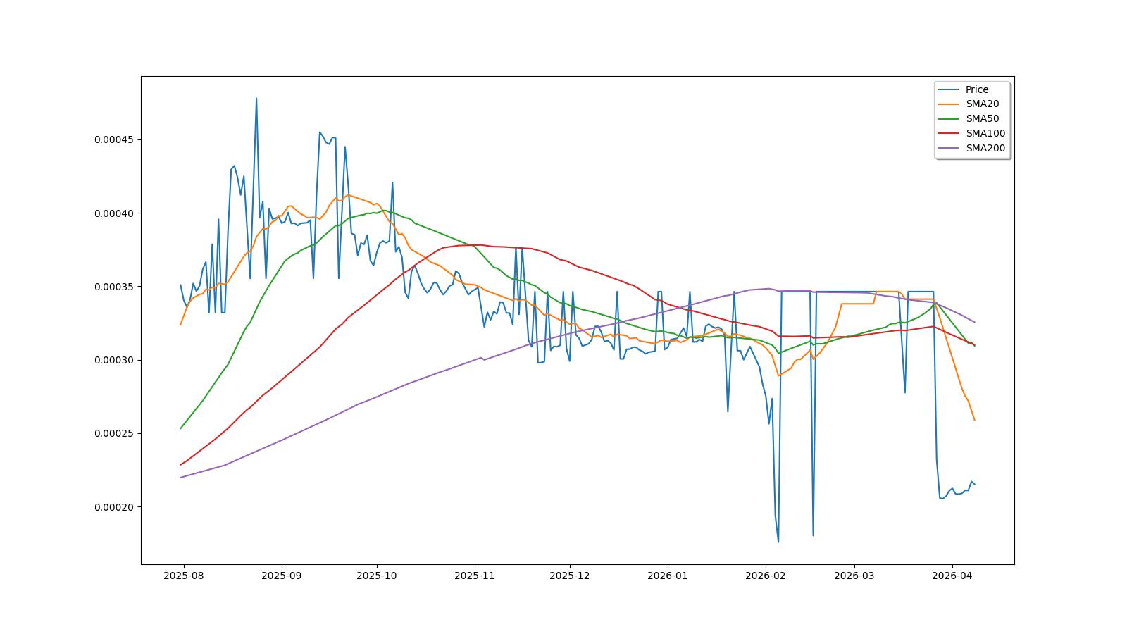 Save and Gain Simple Moving Averages