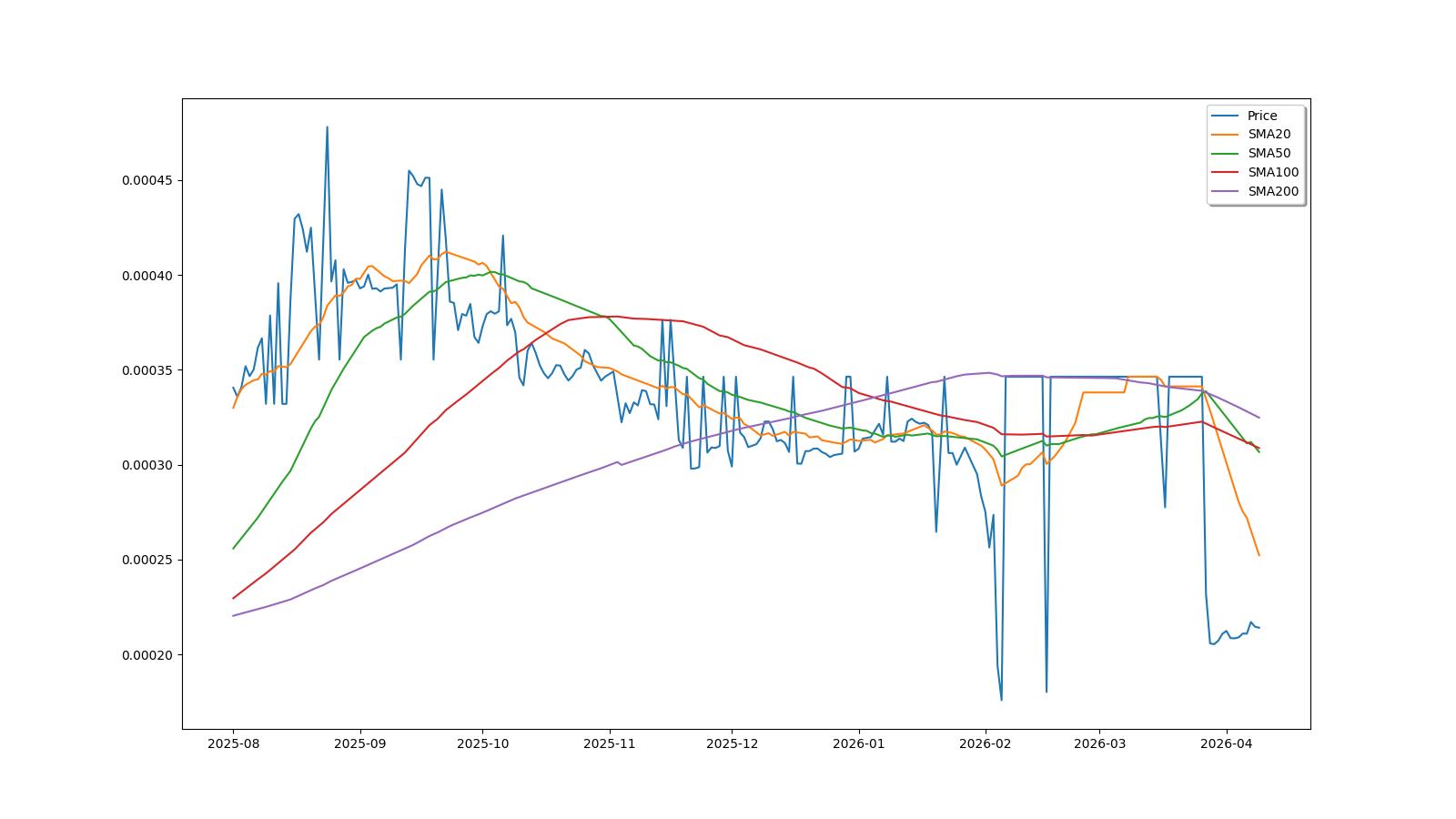 Save and Gain Simple Moving Averages