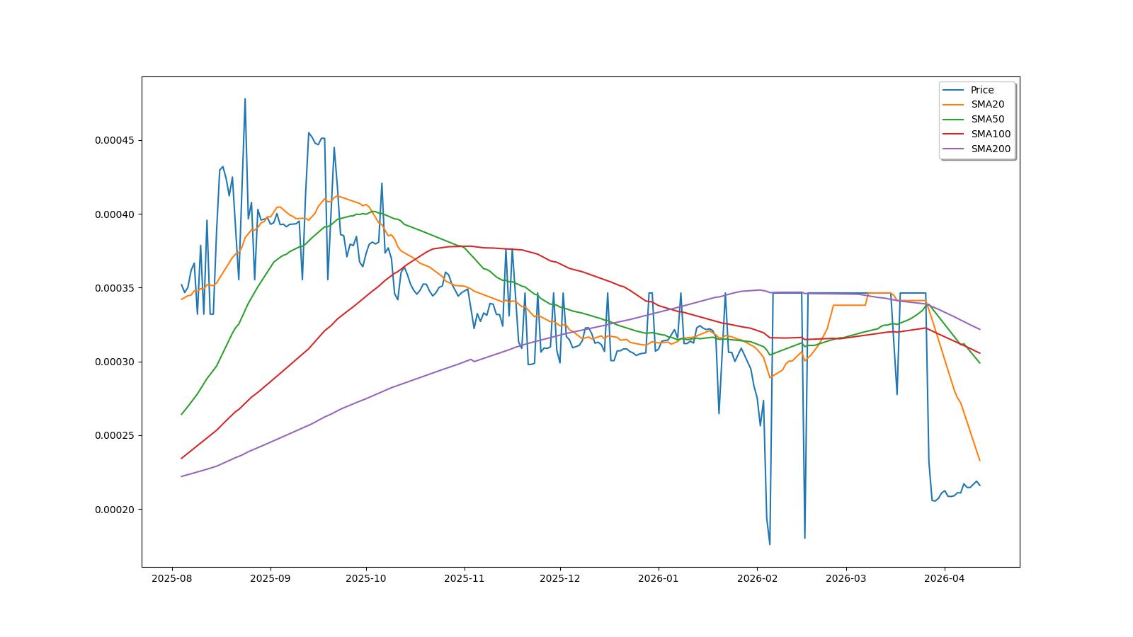 Save and Gain Simple Moving Averages