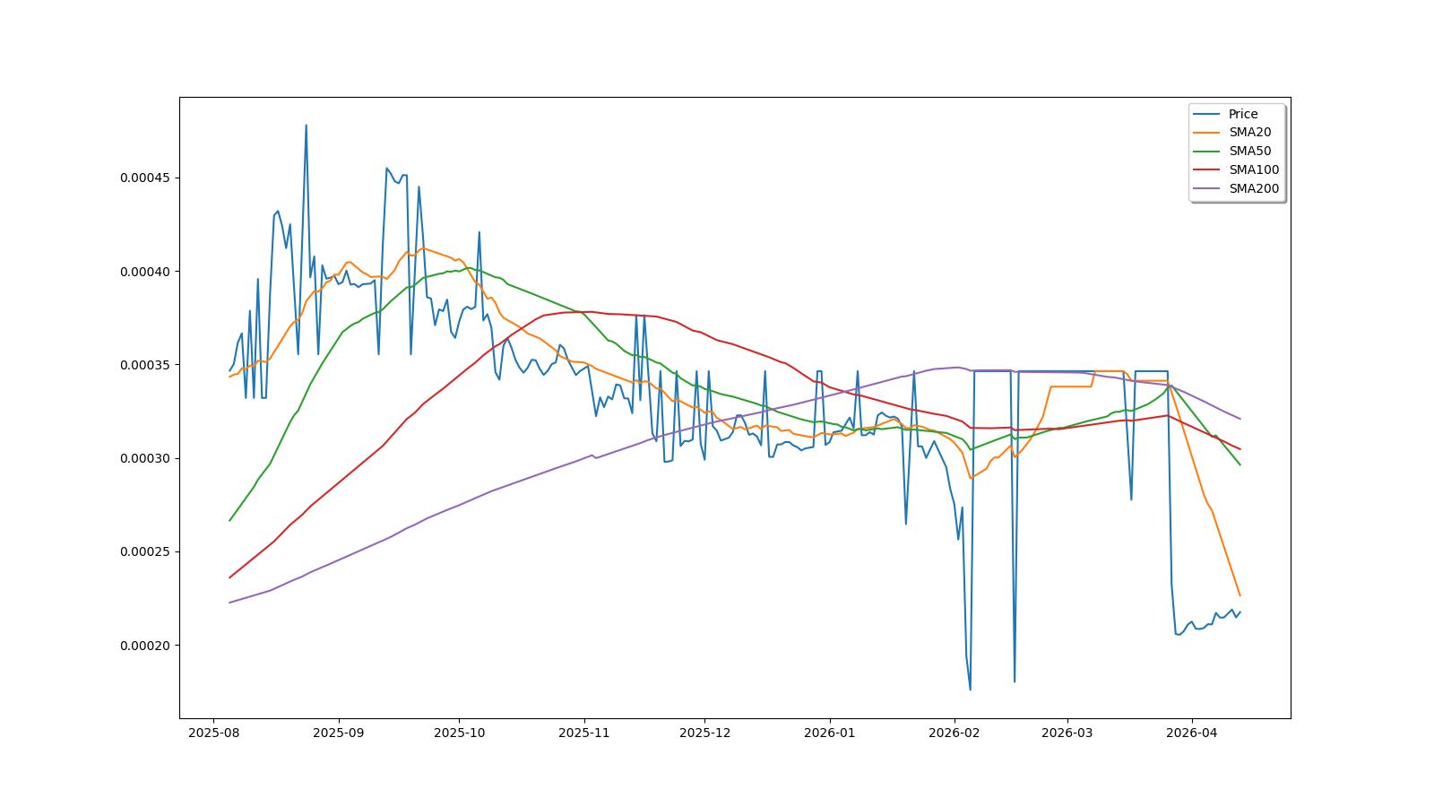 Save and Gain Simple Moving Averages