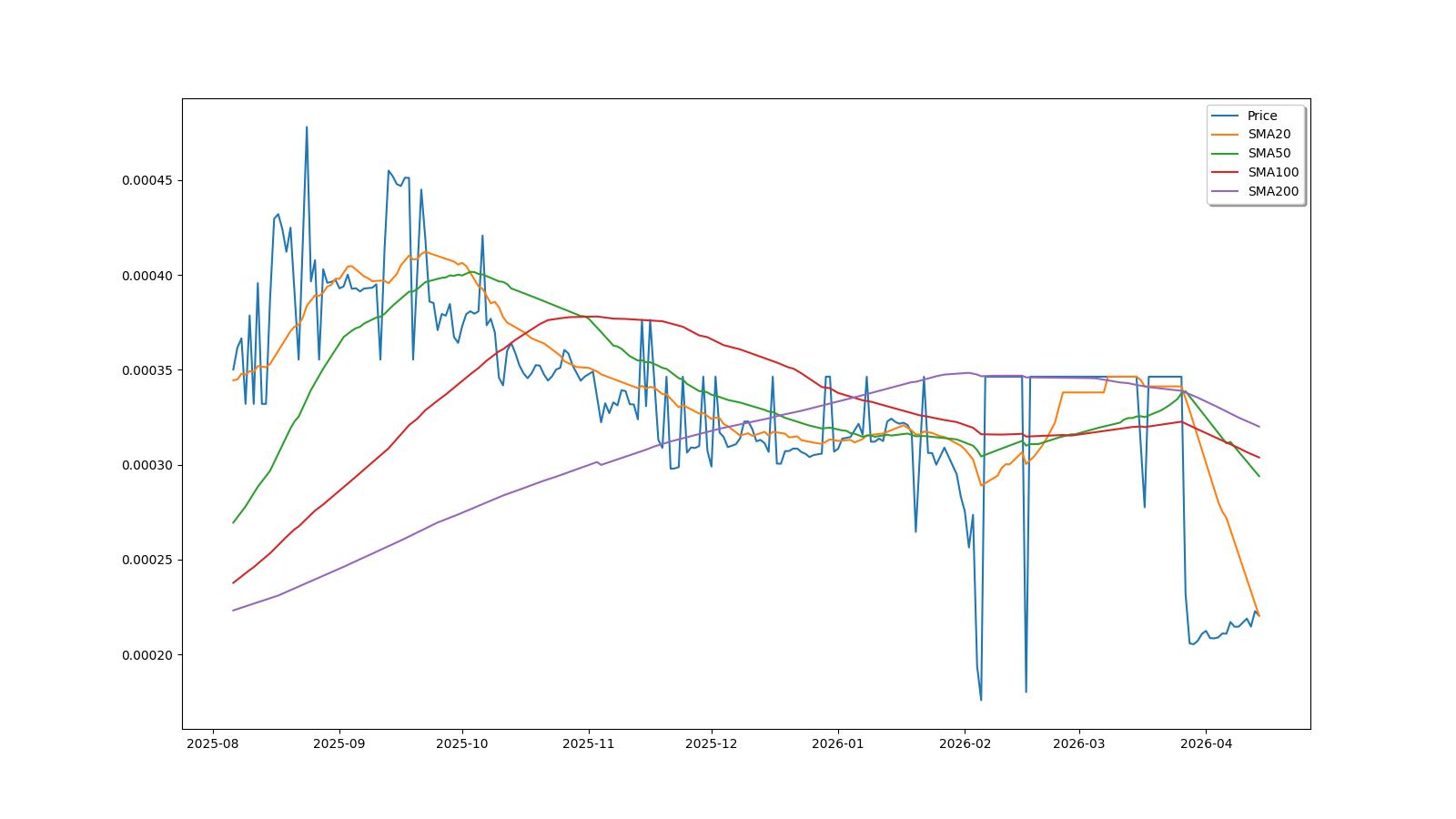 Save and Gain Simple Moving Averages