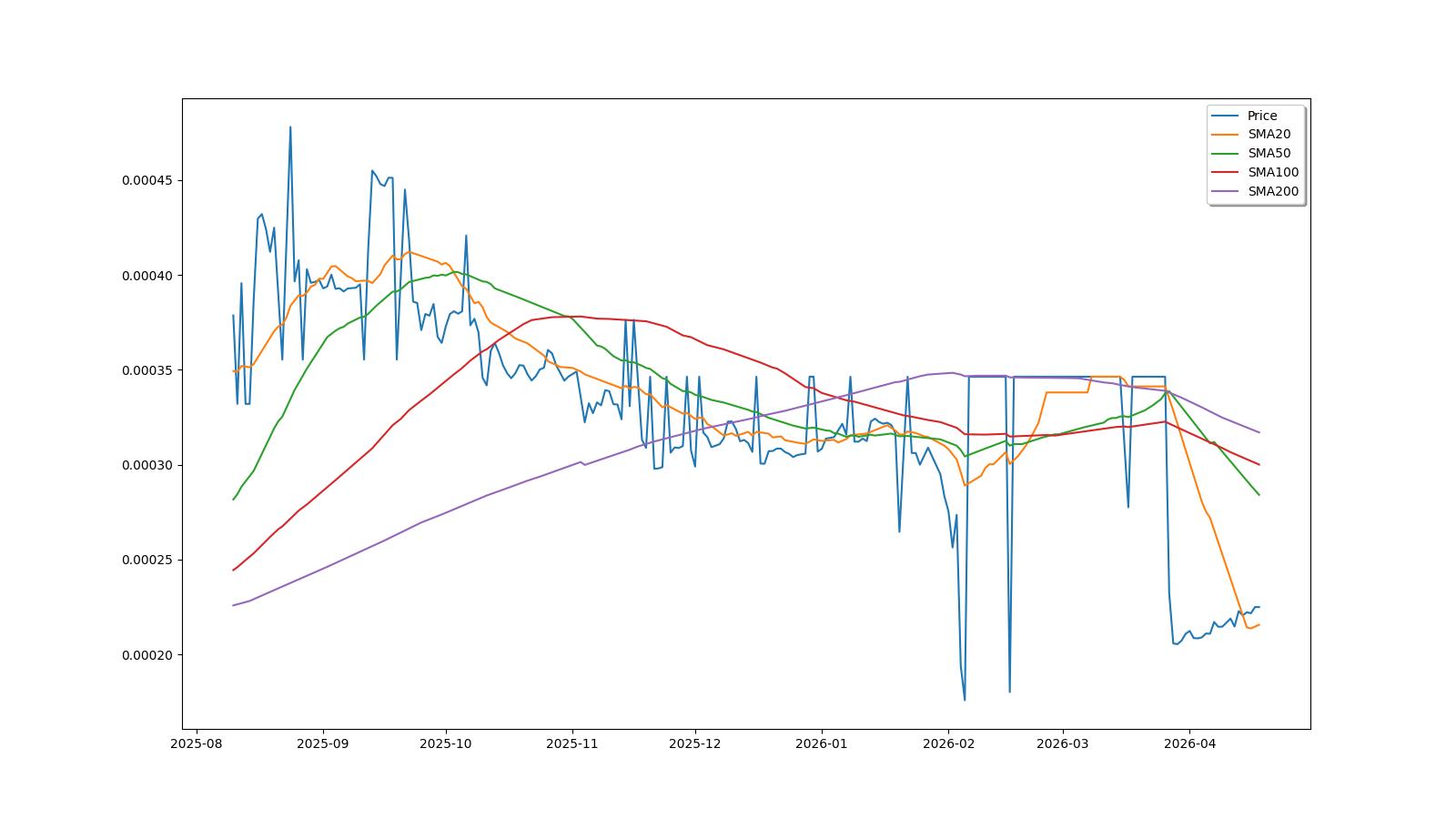 Save and Gain Simple Moving Averages