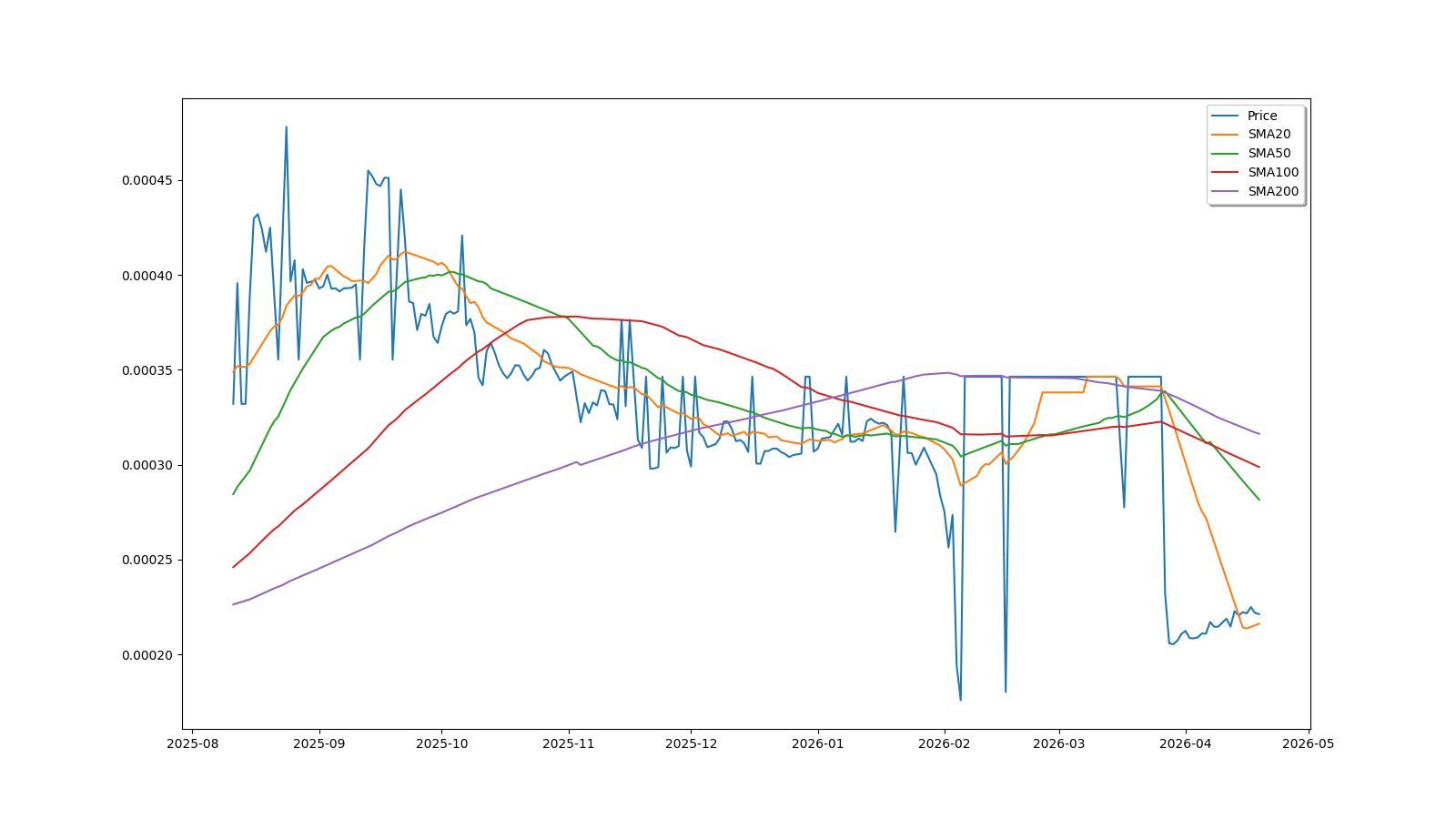 Save and Gain Simple Moving Averages